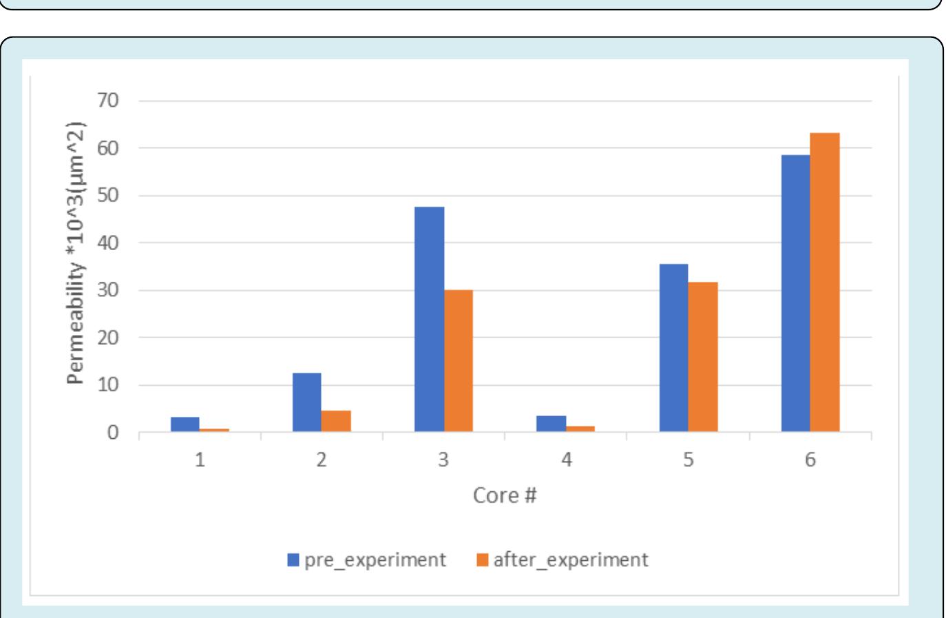 The difference of permeability before and after experiment