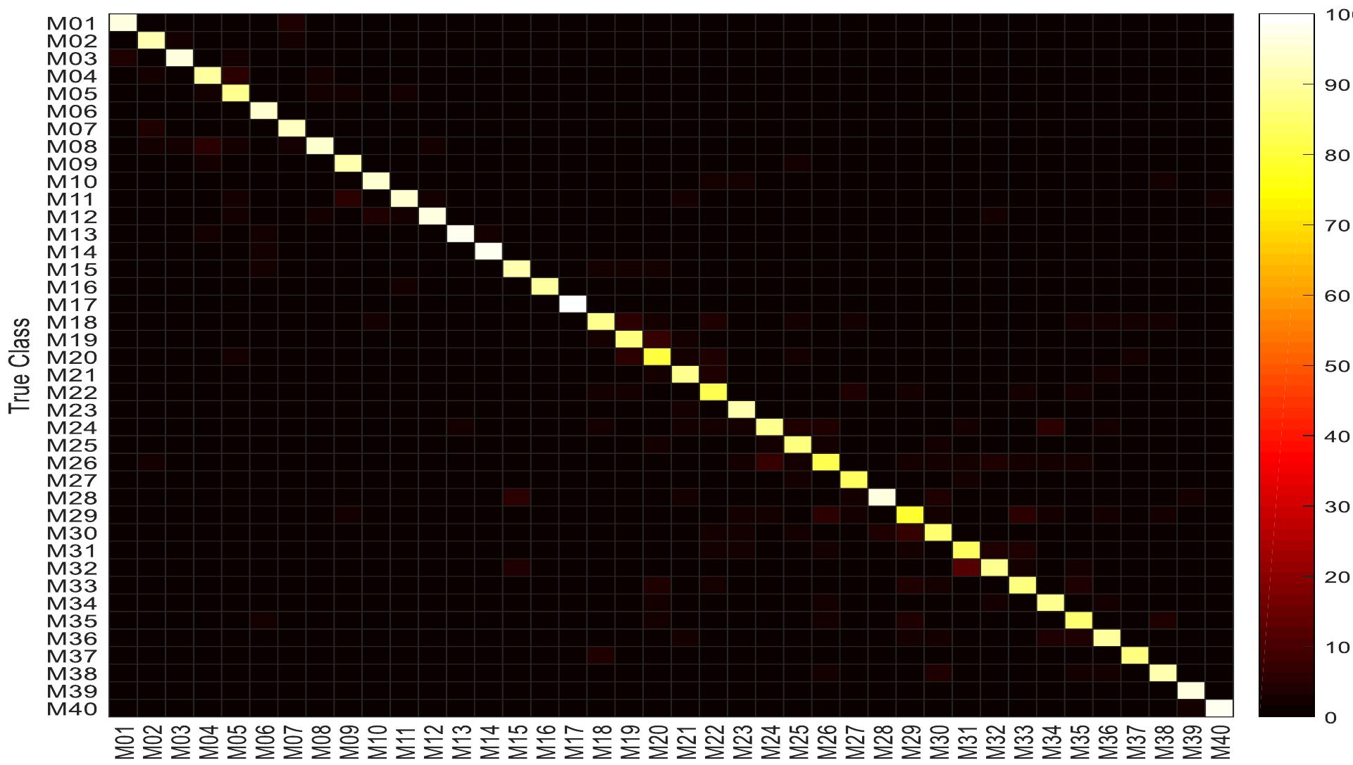 This study shows the potential of spectrogram in the