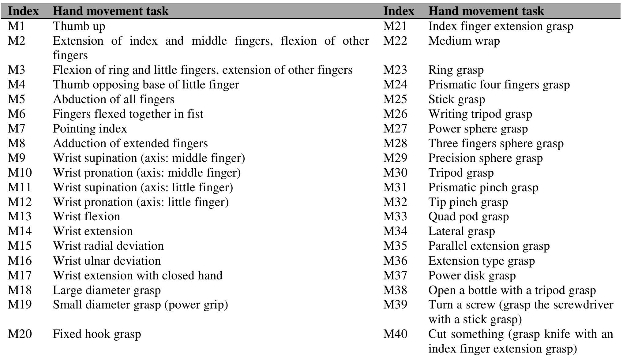 - list of hand movement tasks (m1-m40) in ninapro project.