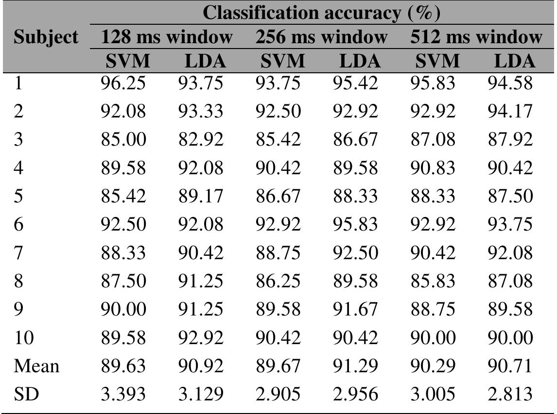 - classification accuracy of three different window sizes