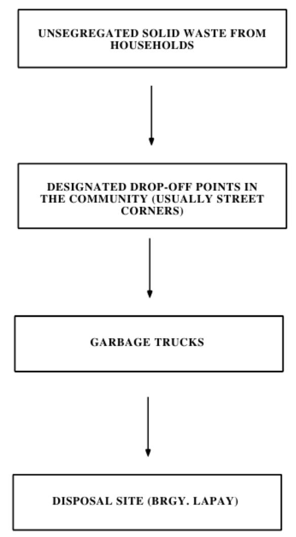 Flow chart showing the solid waste collection process in