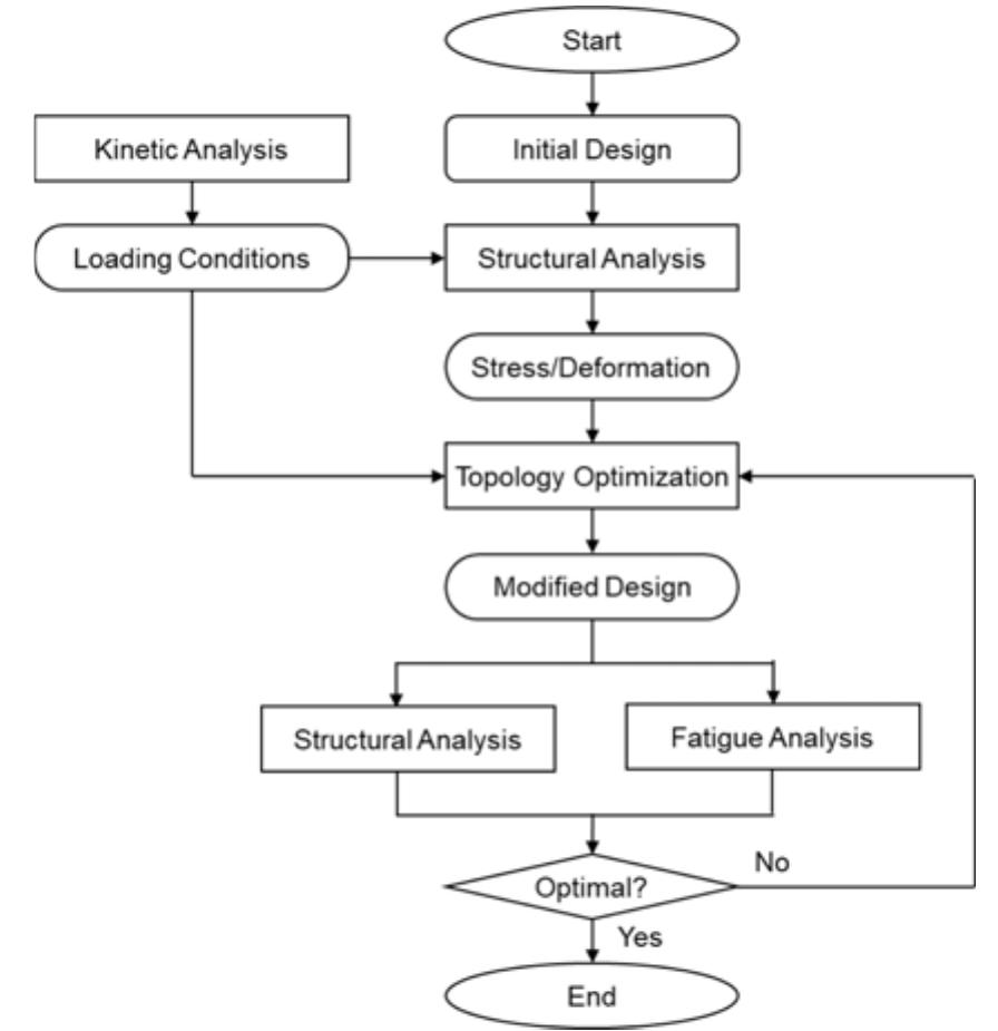 Flowchart for the coupled simulation and topology
