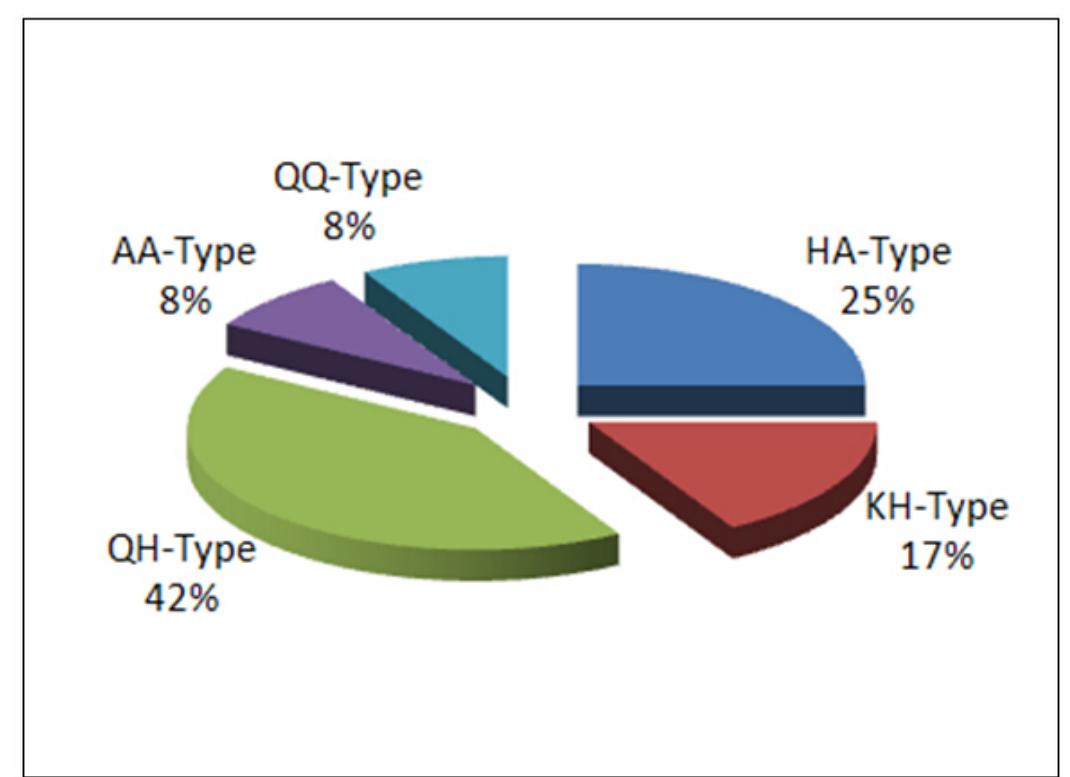 The modeled ves curve types.