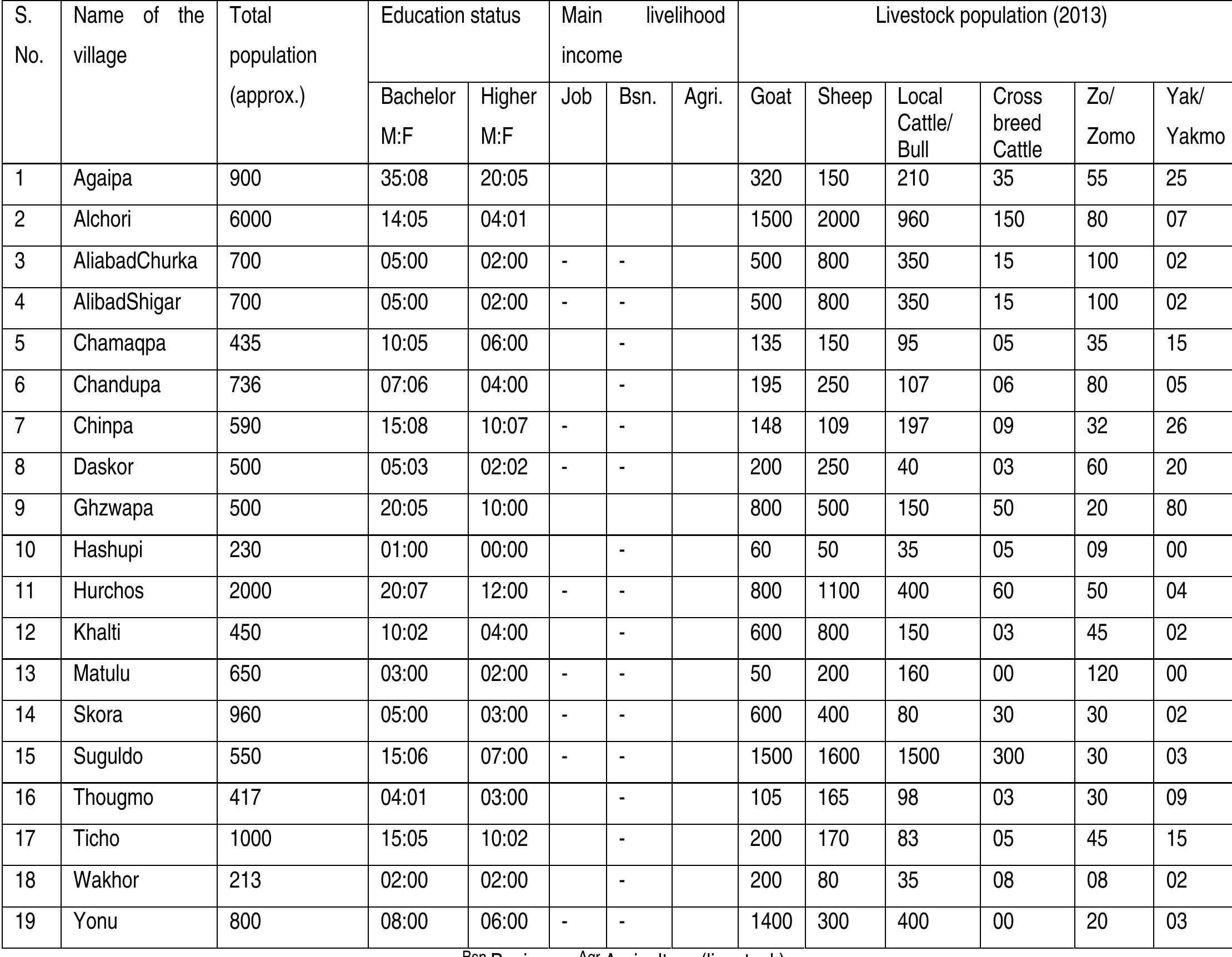 Description and details of shigar valley