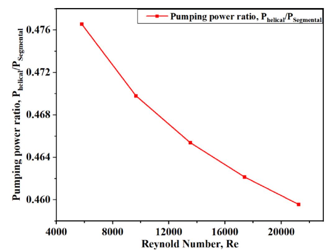 Pumping power ratio of helical and segmental heat exchanger.