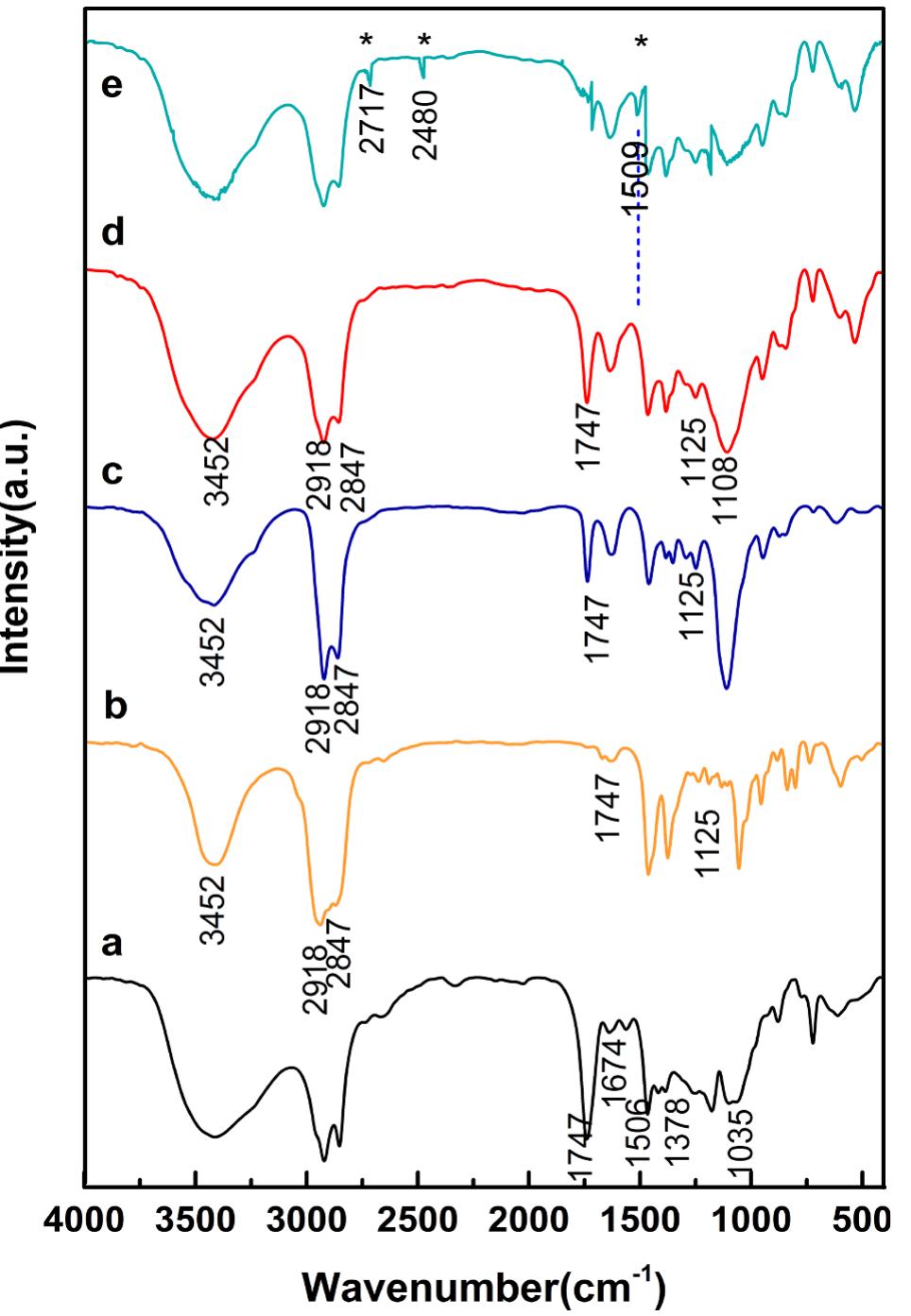 Fourier transform infrared ftir spectra of (a) cholesterol,