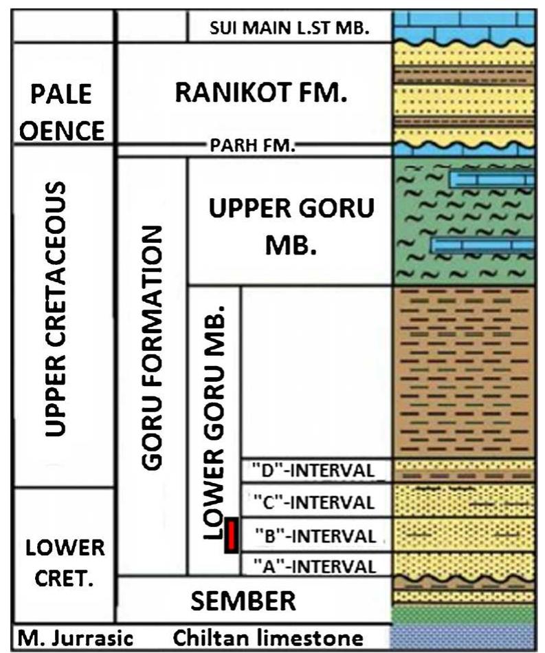 The stratigraphic column showing the subdivisions of lower