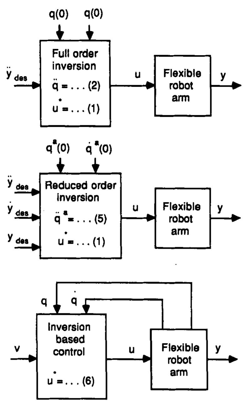 Igure 1 Open Loop And Closed Loop Control Schemes