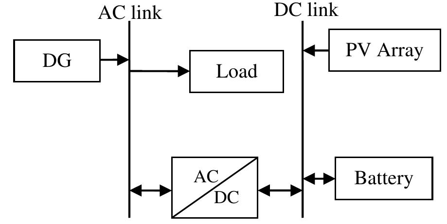(a). case i: hybrid solar pv-dg-bes system architecture. the