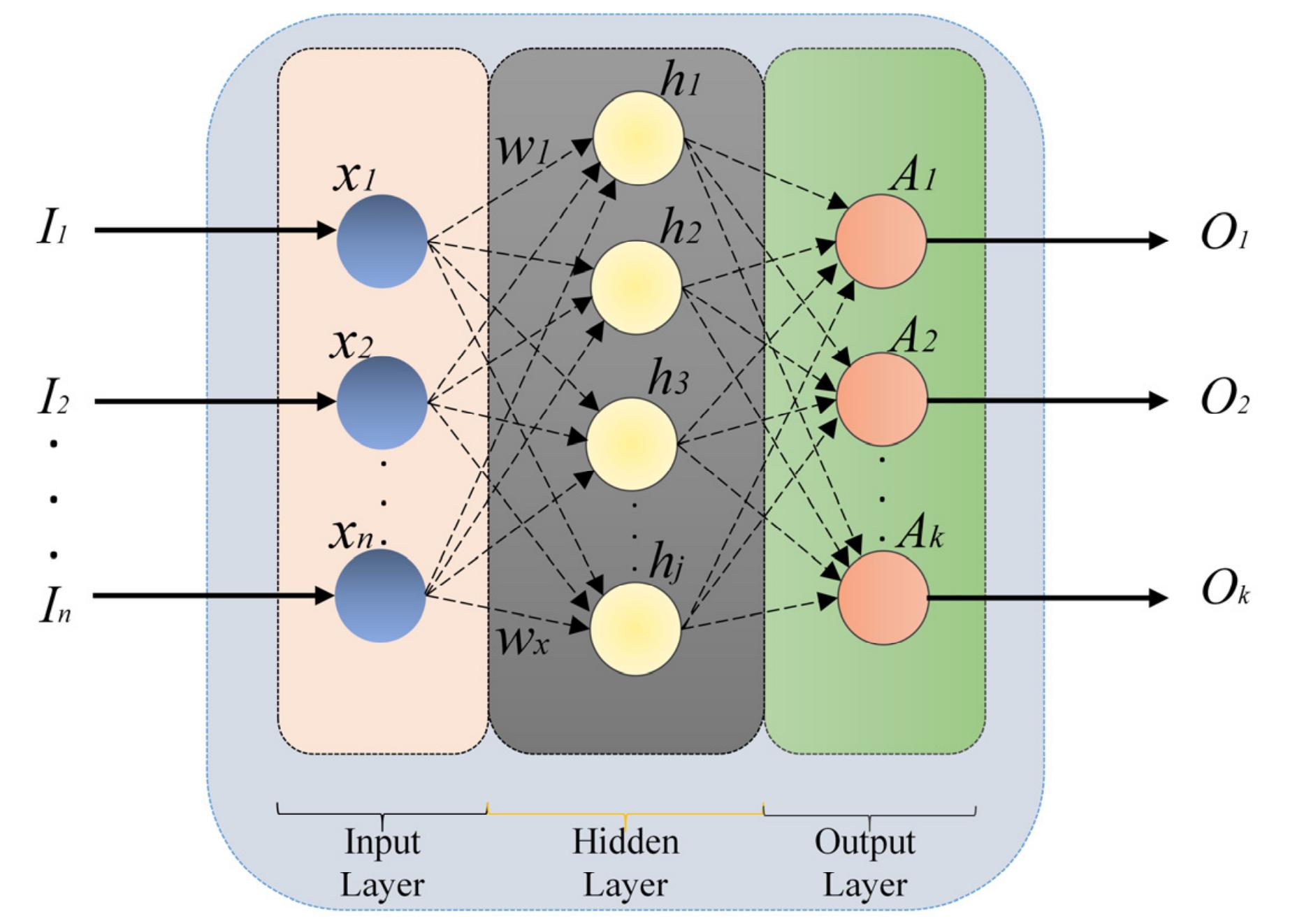 Typical artificial neural network scheme.