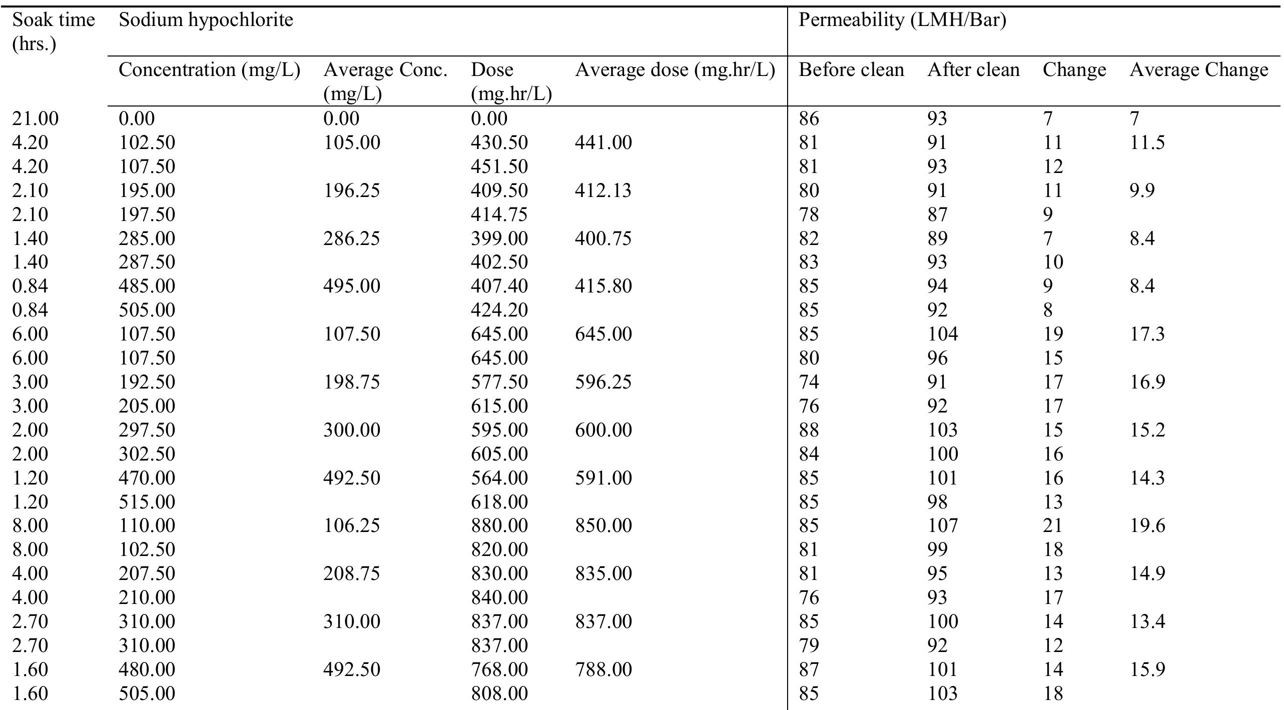 Table 30 - Membrane fouling and its control in drinking