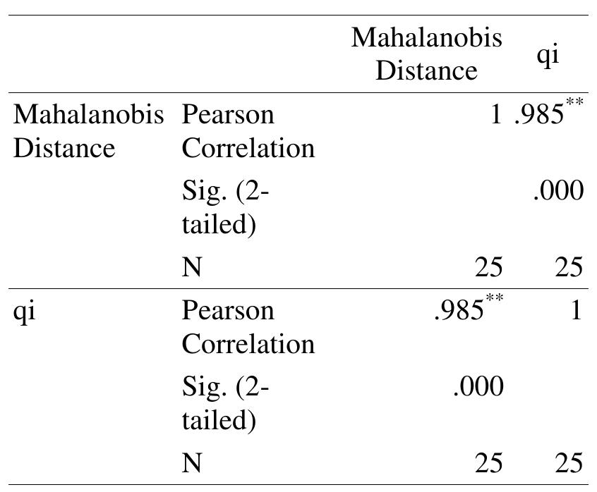 Tabel 4. analisis korelasi bivariat kelas eksperimen