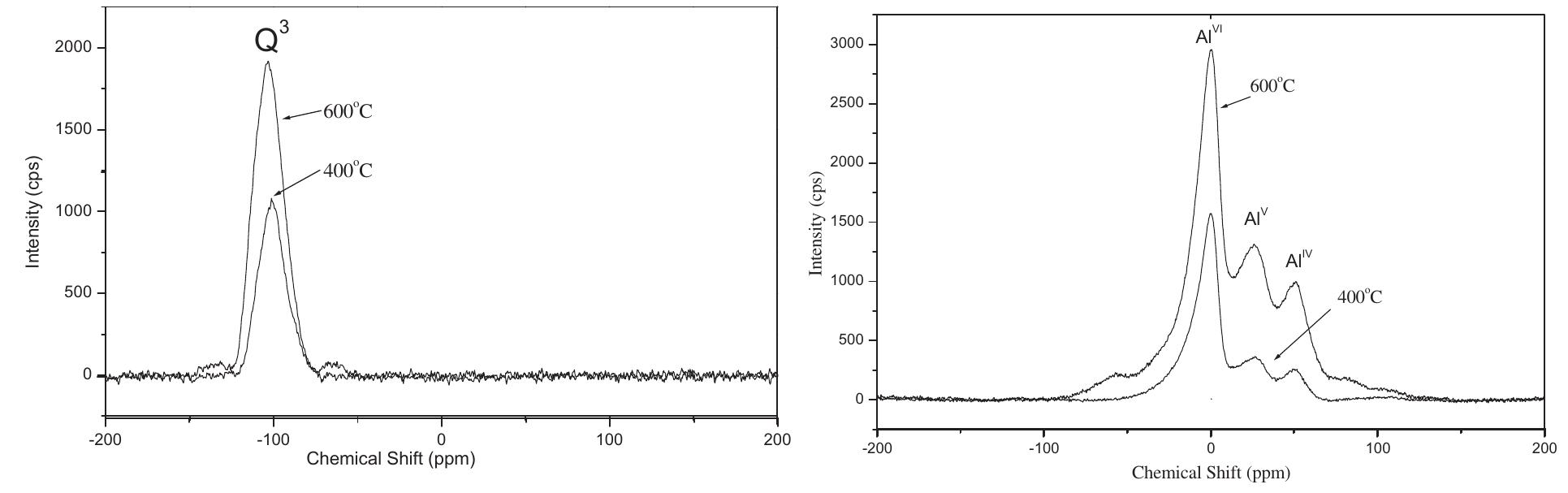 2°si mas nmr spectra (left) and 7”7al mas nmr spectra of