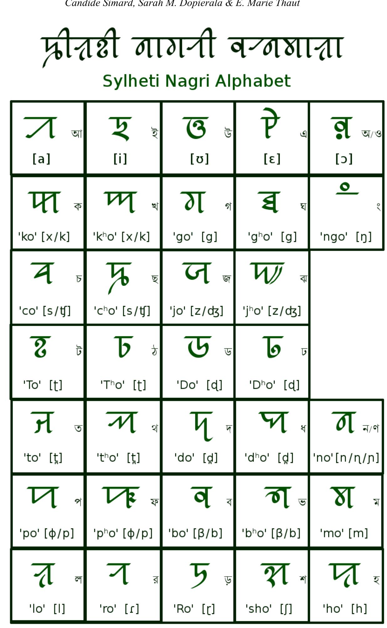 Figure 2 - Introducing the Sylheti language and its
