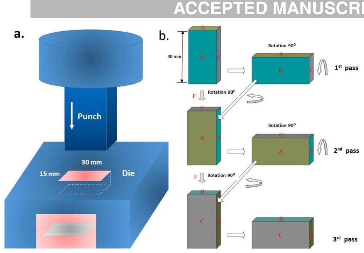 Multi axial forging (maf) (a) schematic and (b) steps of