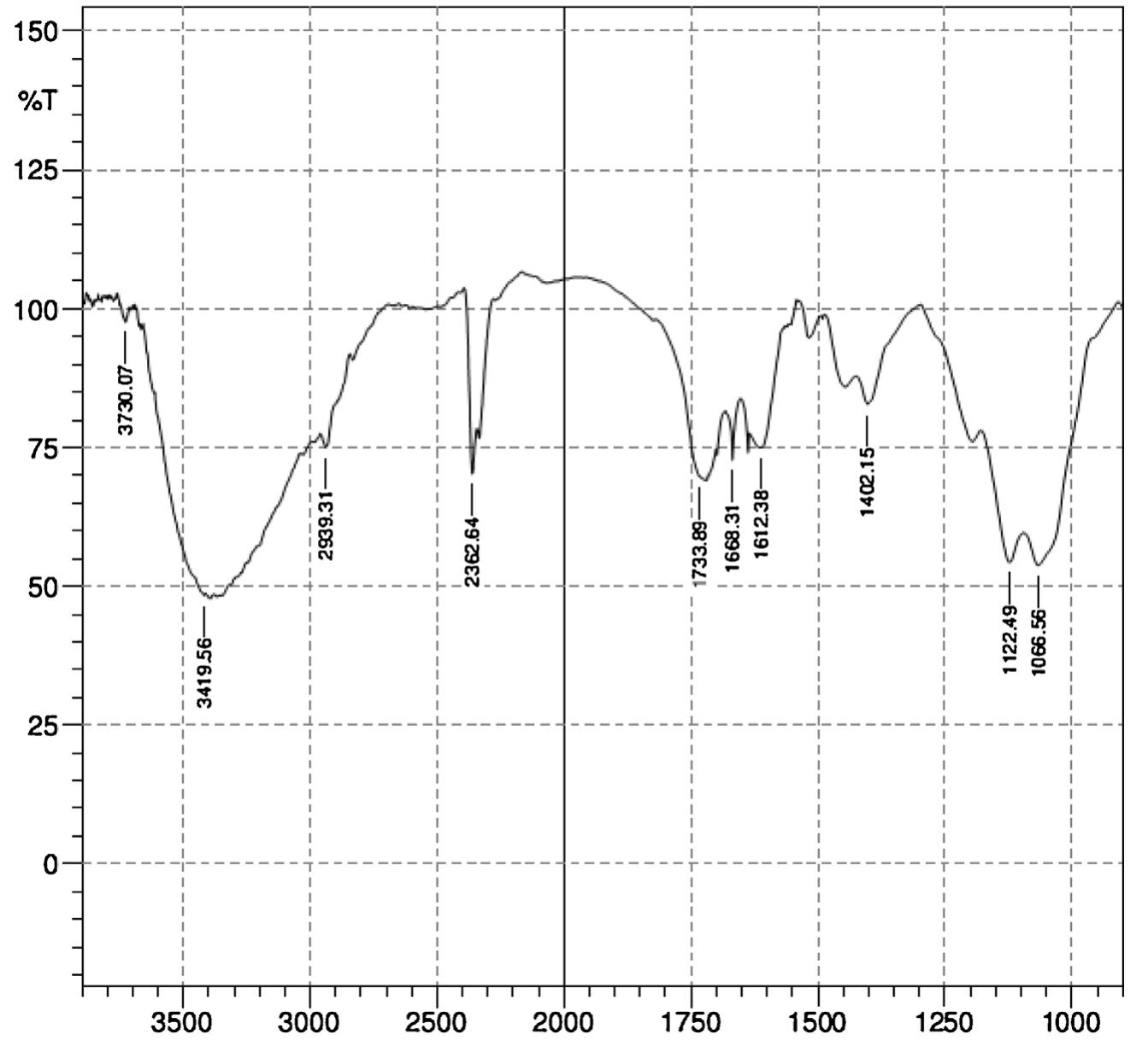 Ft-ir spectrum of the compound isolated from mimosa pudica.