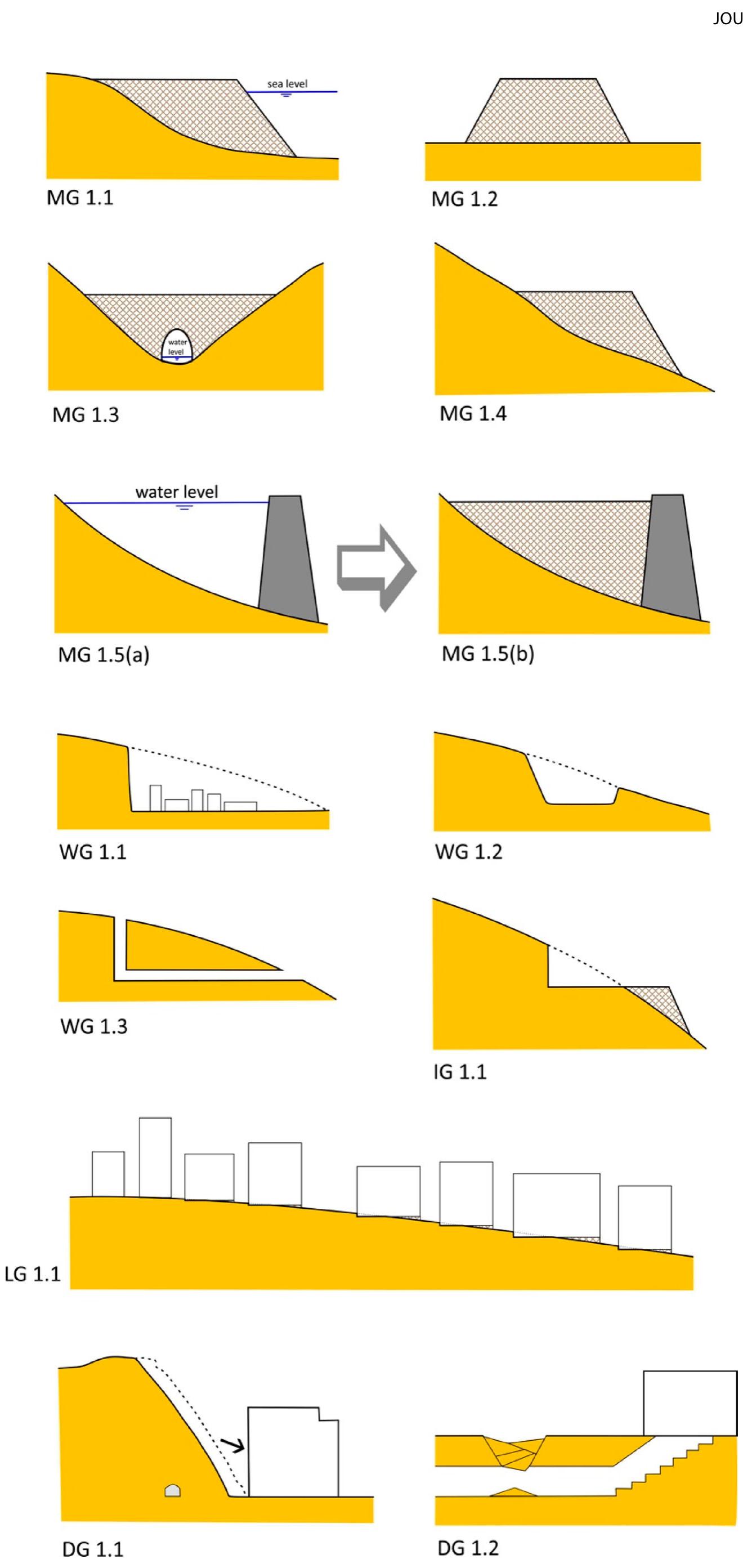 Summary of the main types of man-made ground within the