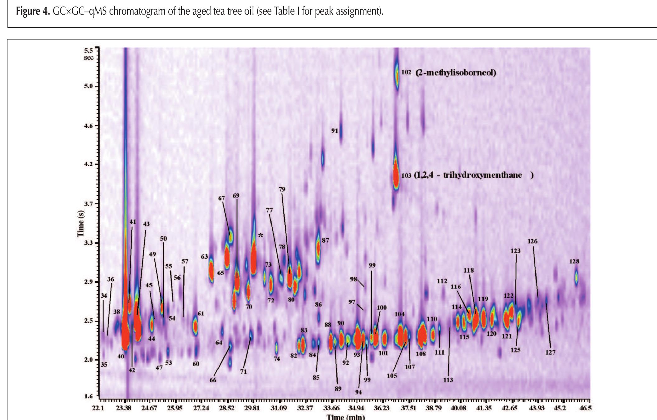 Gcxgc-qms chromatogram expansion of the aged tea tree oil