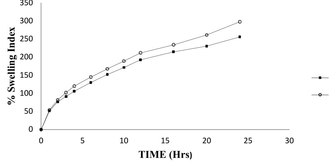 Swelling study of k100m floating tablet of curcumin.