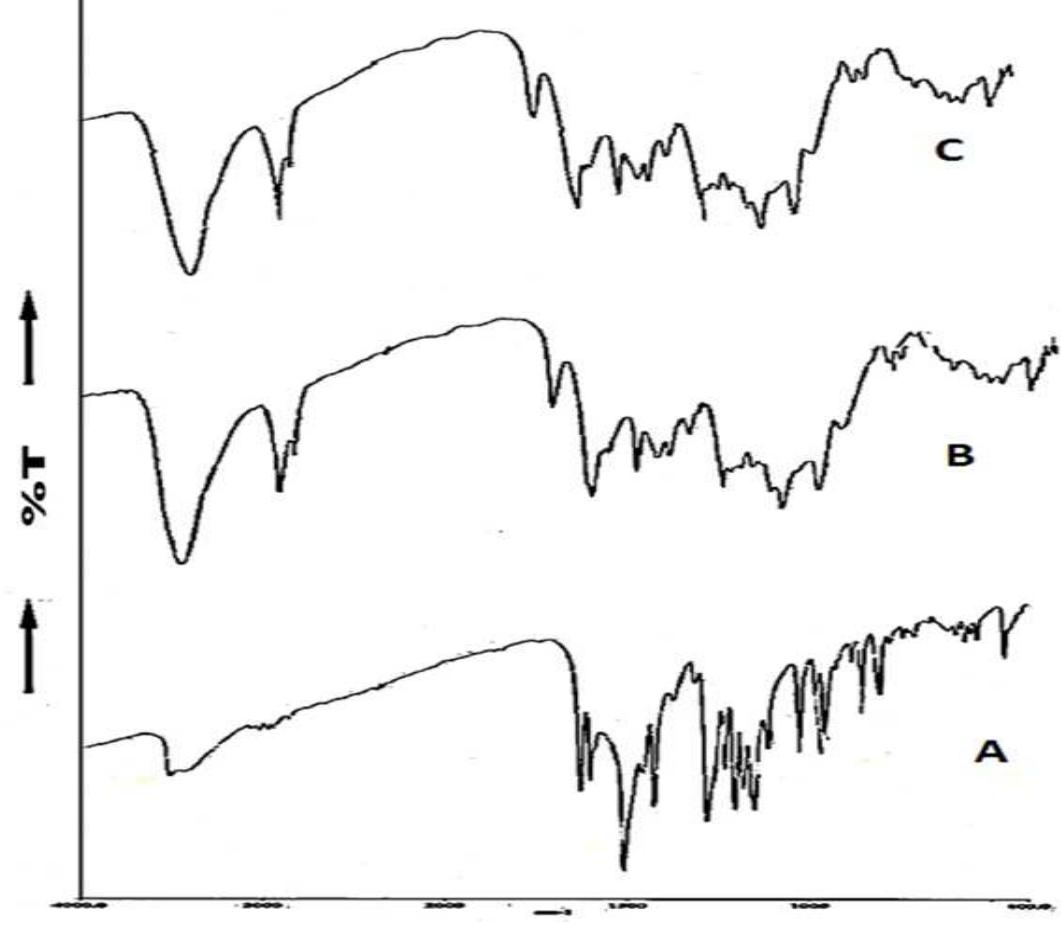 Ir spectra of curcumin pure drug (a), f4 (b) &f6 (c).
