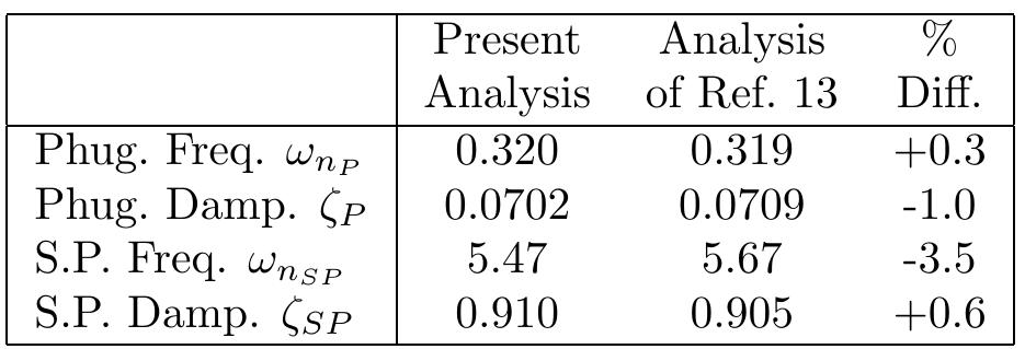 Comparison of rigid aircraft flight dynamics