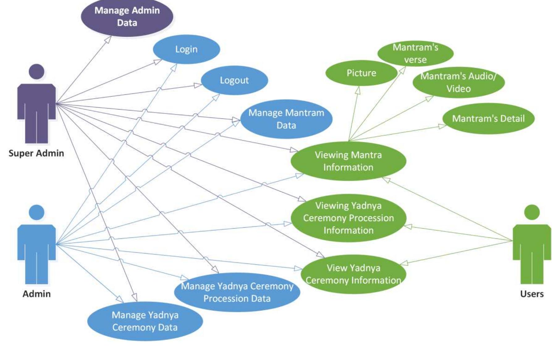 Use case diagram of the e-mantram application use case
