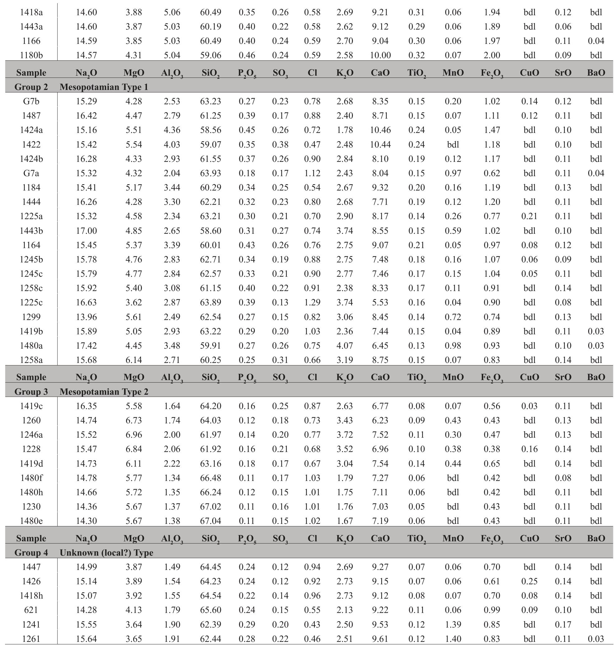 Table 7 - The Early Islamic glass from Sir Bani Yas, UAE