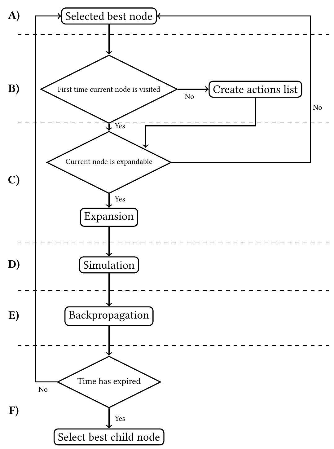 Flowchart of the mcts_agent algorithm