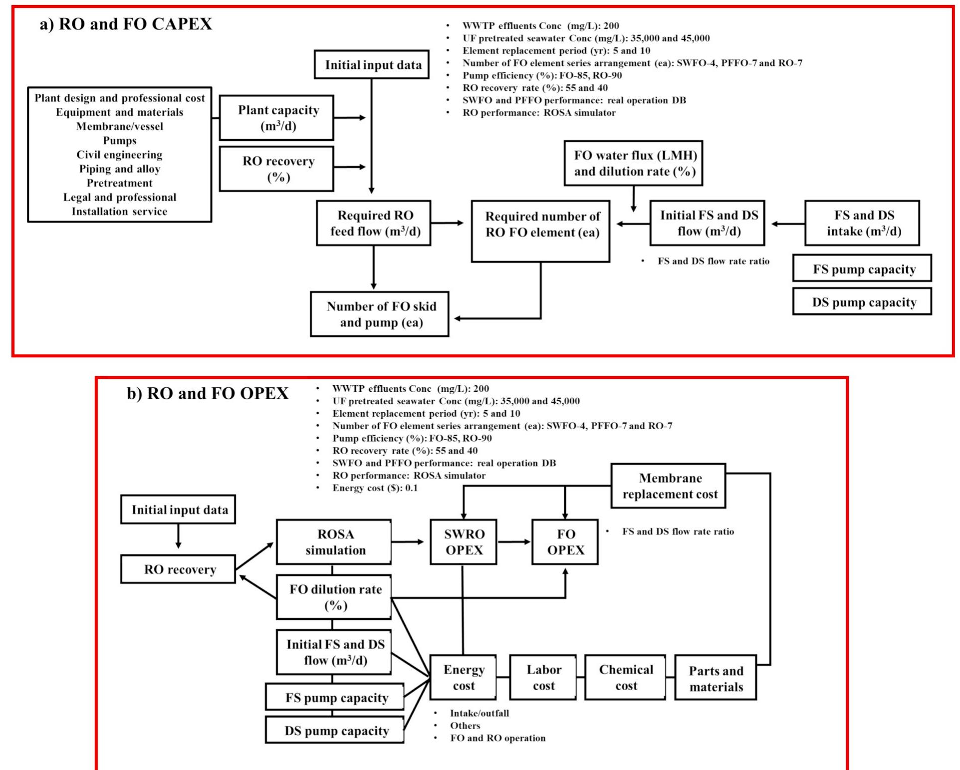 Flow charts for the calculation of (a) capex and (b) opex of