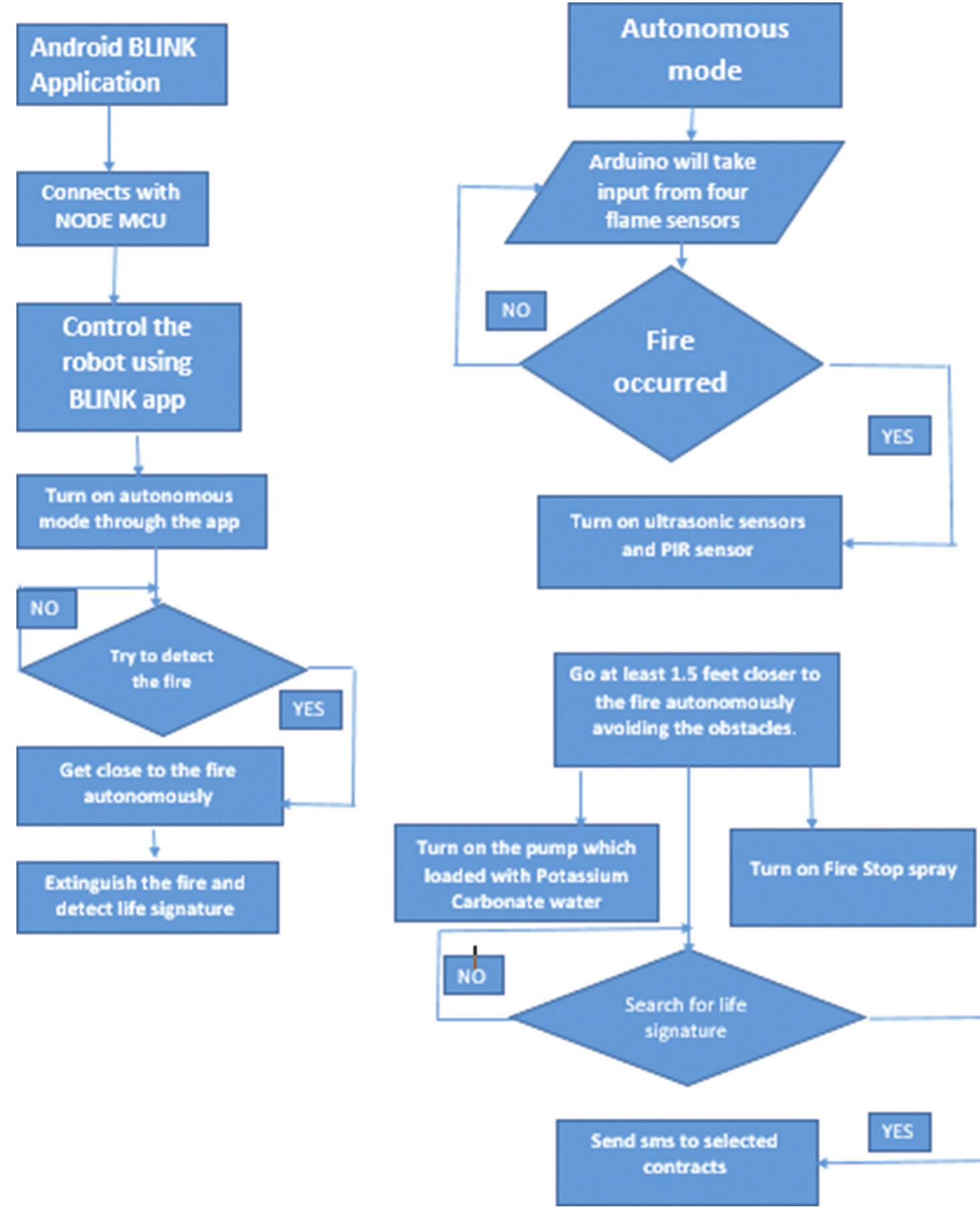 Shows the flow chart of the robot