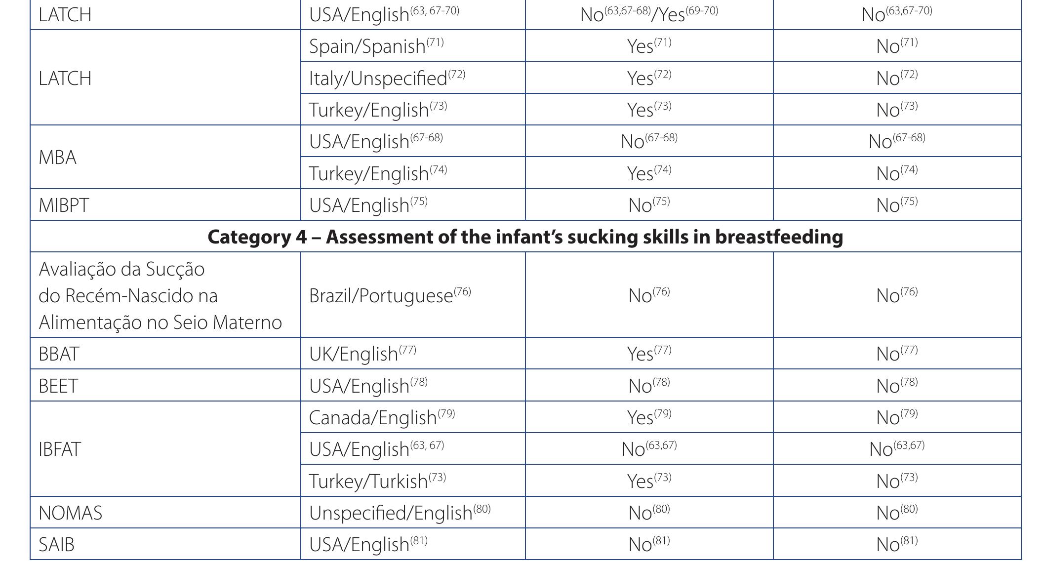 Chart 3 — breastfeeding assessment instruments according to