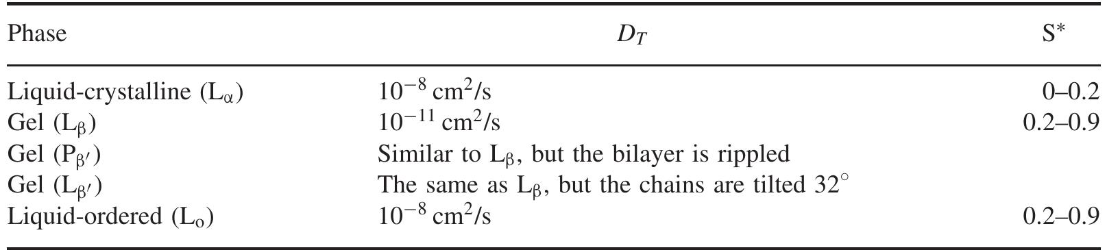 *measured by nmr table 1 translational diffusion