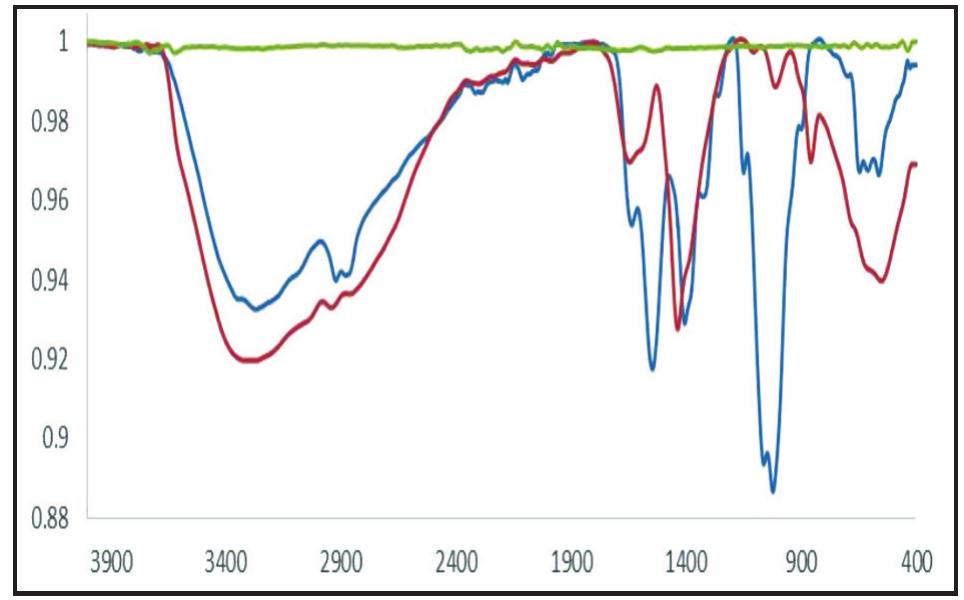 (9) ftir spectra of groups 2a,2b,2c. the ftir spectra of