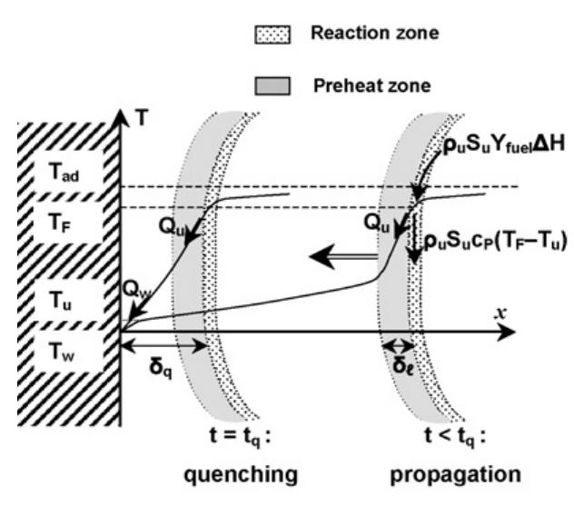Simplified model of head-on quenching.