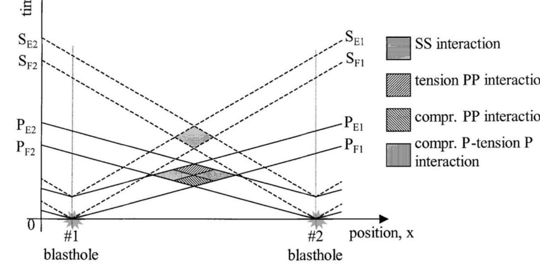 9 lagrange diagram of the interaction patterns of the waves