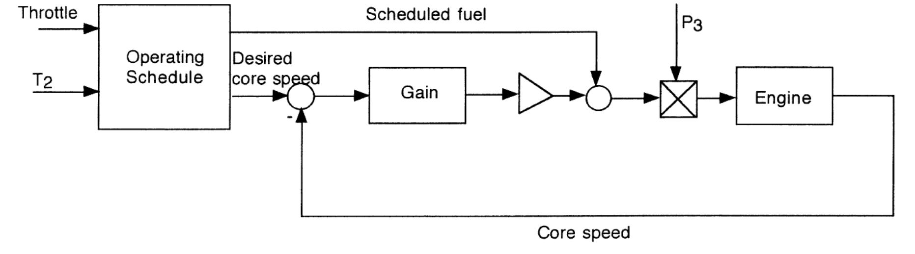 Typical core speed control set up control schedules for core