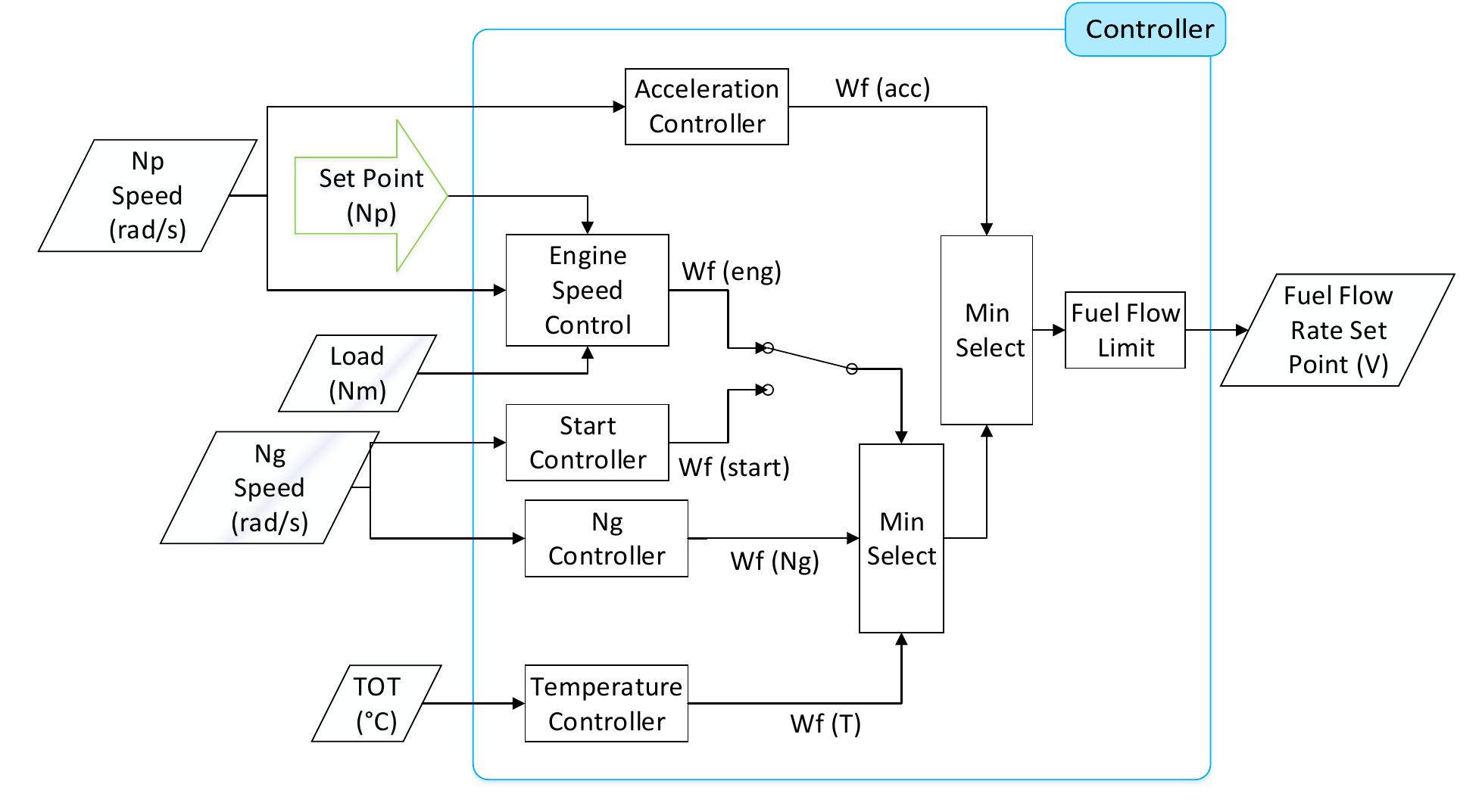 Block diagram showing controller layout the controller