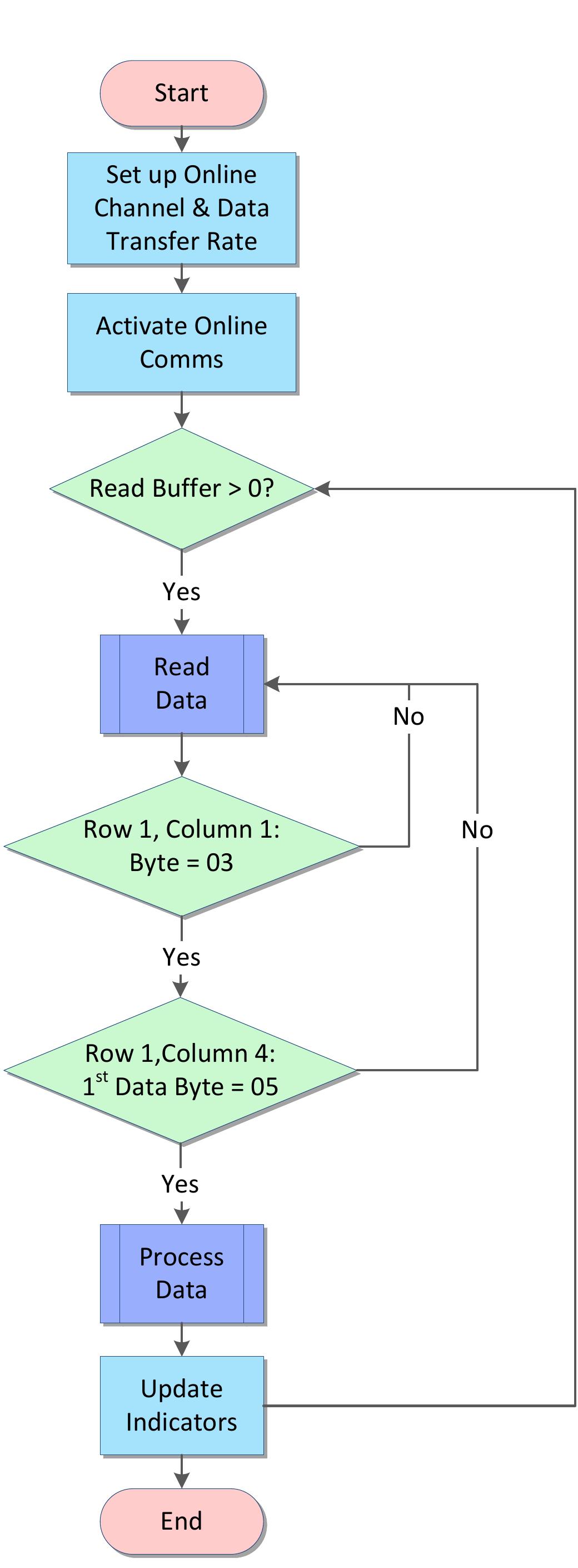 _ b-2: flow diagram for online data read from dynamometer
