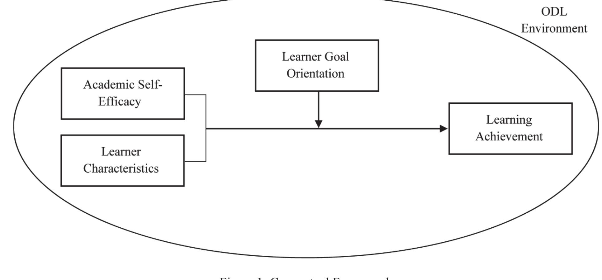 The conceptual framework for this study, as shown in figure
