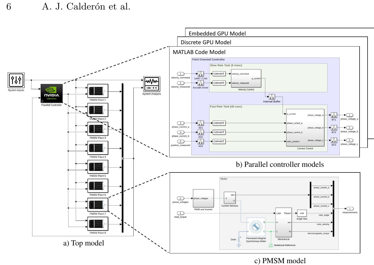 Simulink model of a parallel pmsm foc controller