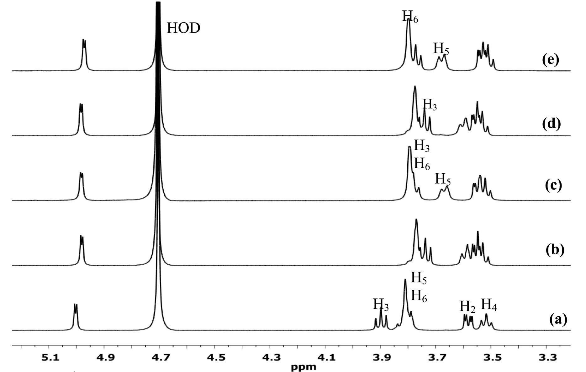 'h nmr spectra for (a) f-cd, (b) the 1:1 and (c) 2:1