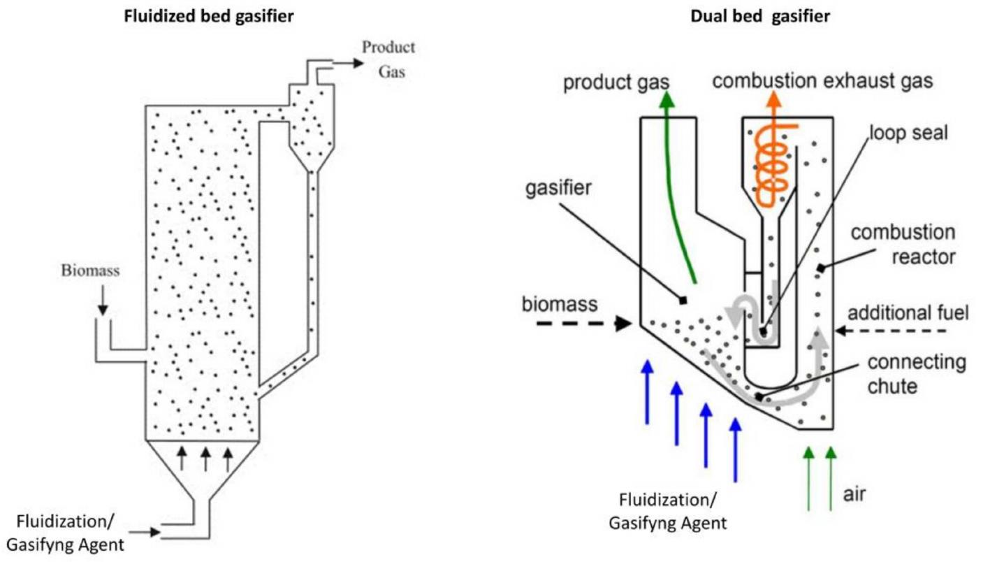 Fluidized bed gasifier schematization (adapted from loha et