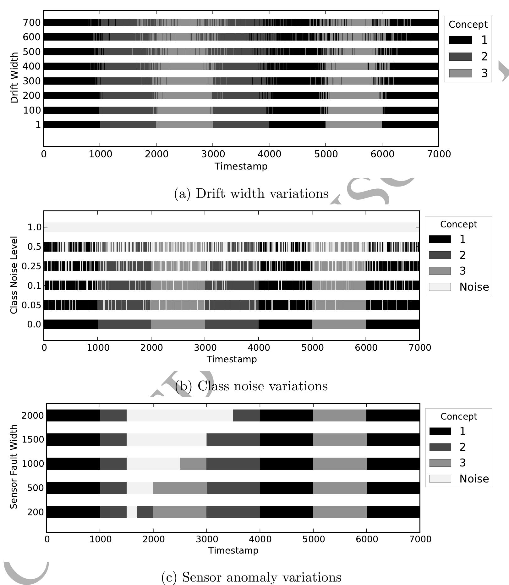 Figure 3 Detecting Concept Drift In Data Streams Using