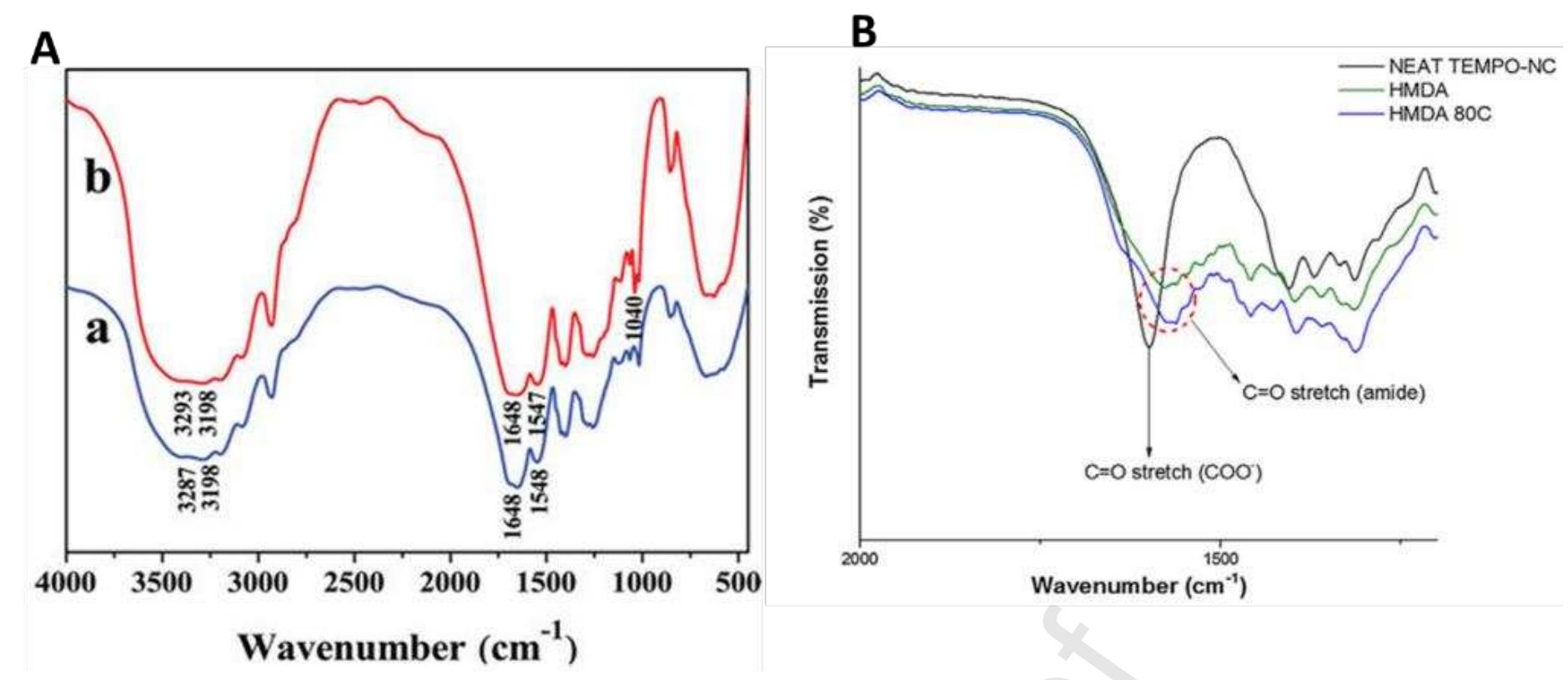 (a) atr-ftir spectra of hydrogels (a) pnaga/pedot/pss and