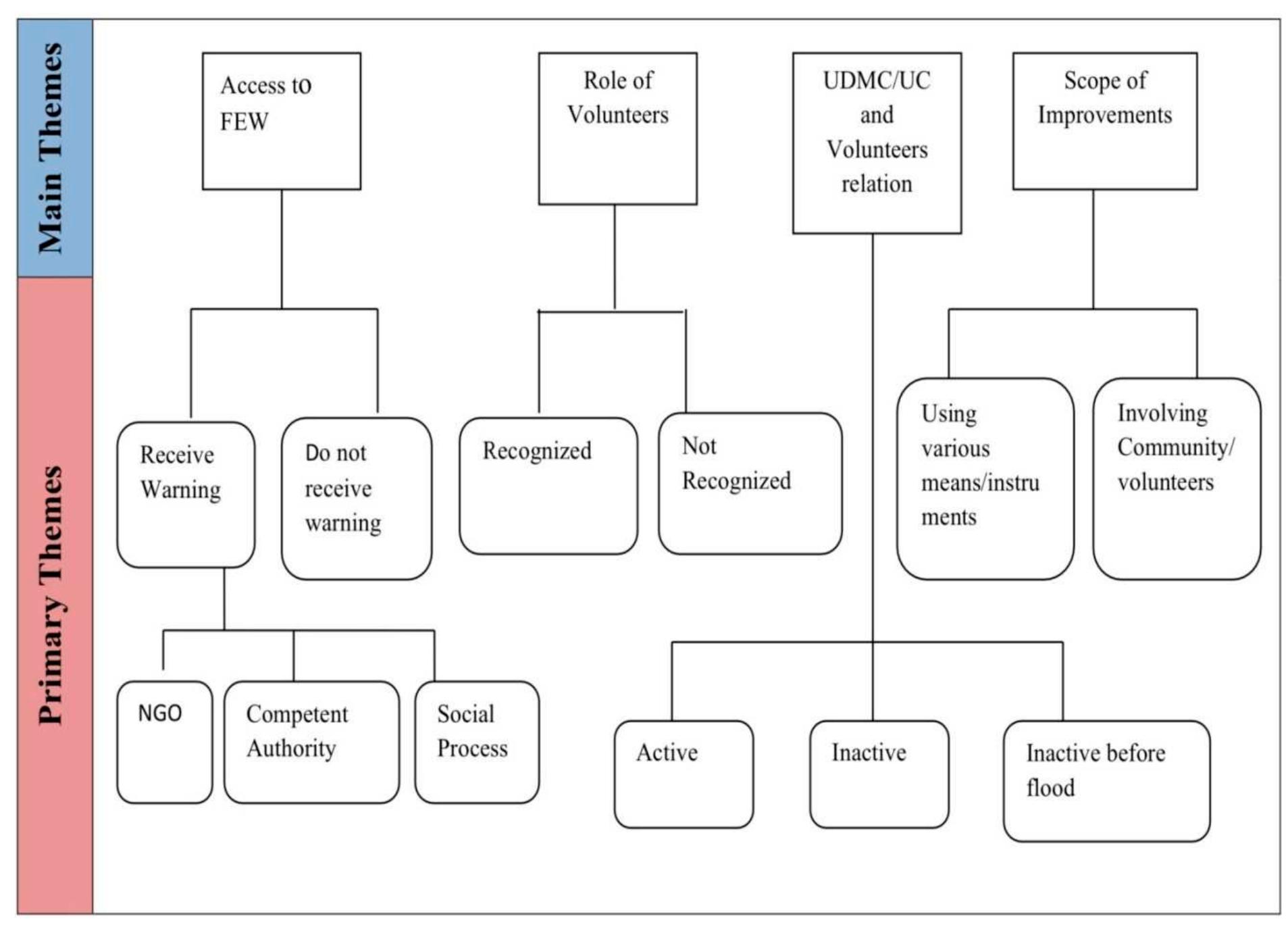 Schematic representation of the thematic map followed in