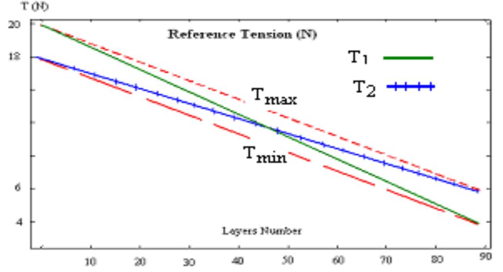evolution of the different linear reference tensions