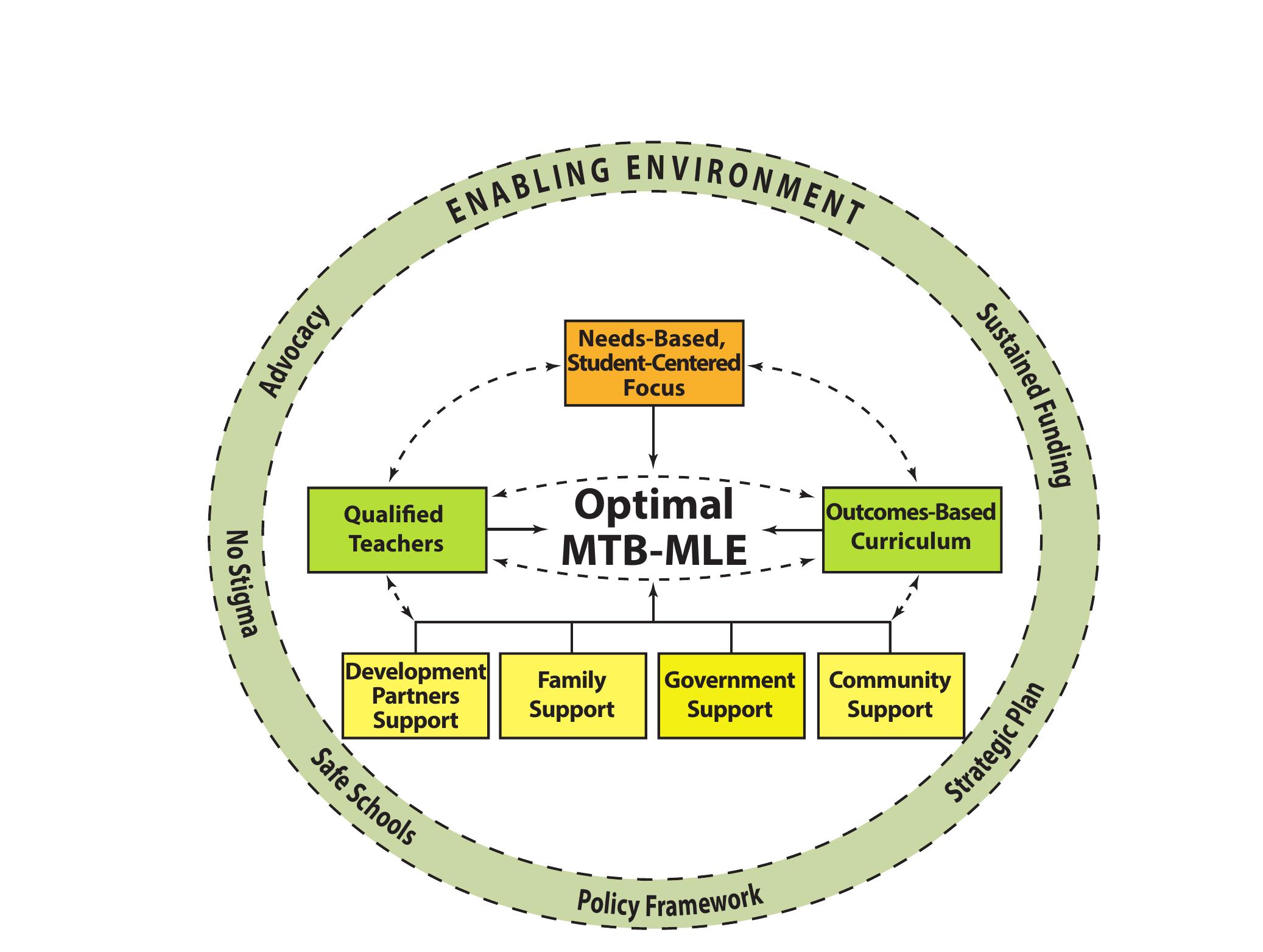 Optimal mtb-mle framework