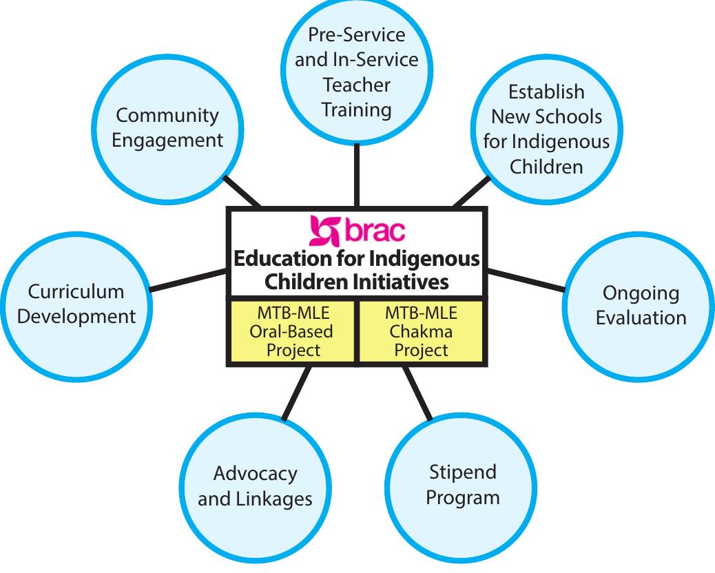 Brac education for indigenous children model
