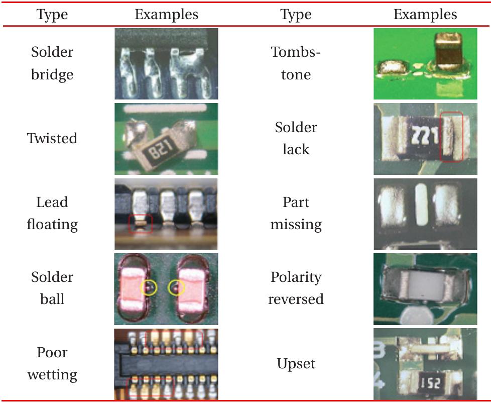 Types of smt defects and examples. 2. background