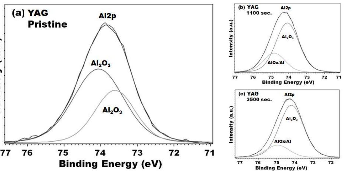 Xps spectra of yag: al2p peaks in (a) pristine yag, (b) yag